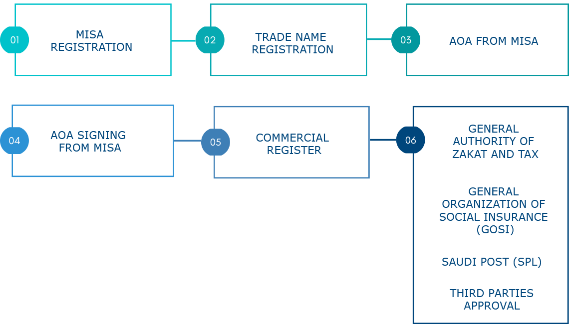 Company Setup in Saudi Arabia